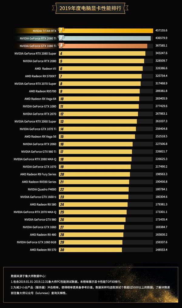 Master Lu s 2019 Graphics Performance Rankings NV TITAN RTX Wins