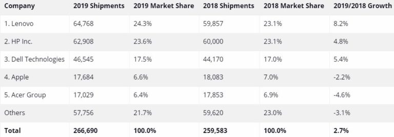 PC market rises record but Apple drops - Task Boot