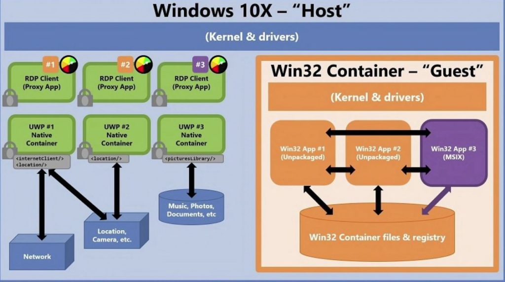 Windows 10X has problems with regular applications - Task Boot