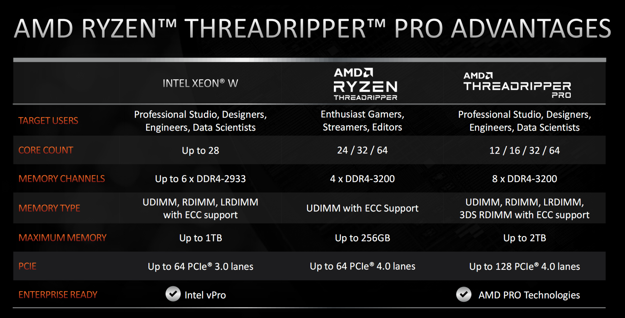 AMD officially releases ThreadRipper PRO: one 64 core spikes two 28 ...