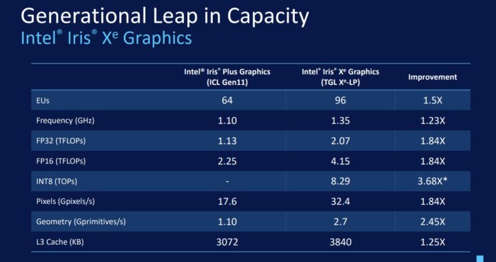 Intel revealed what the Xe-LP graphics of Tiger Lake processors are ...